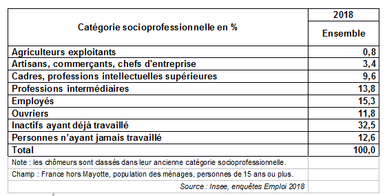 Cereal Odiseo China code categorie socio professionnelle Aclarar famoso Moretón